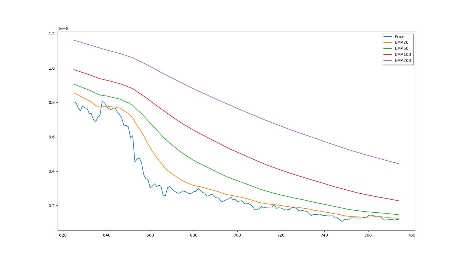 Bad Idea AI Exponential Moving Averages