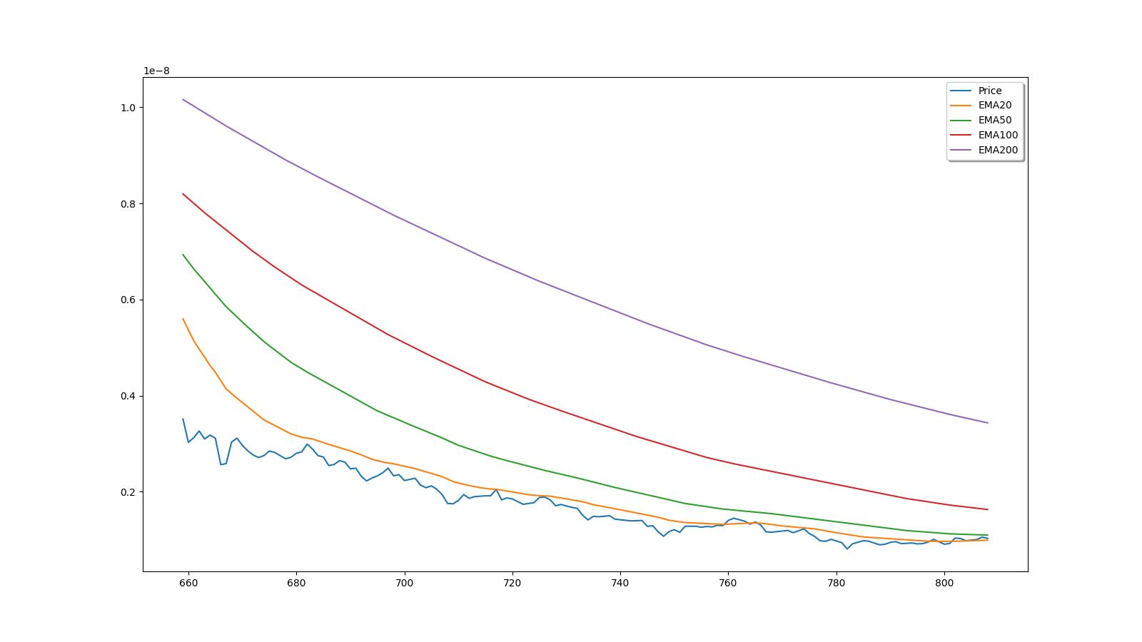 Bad Idea AI Exponential Moving Averages