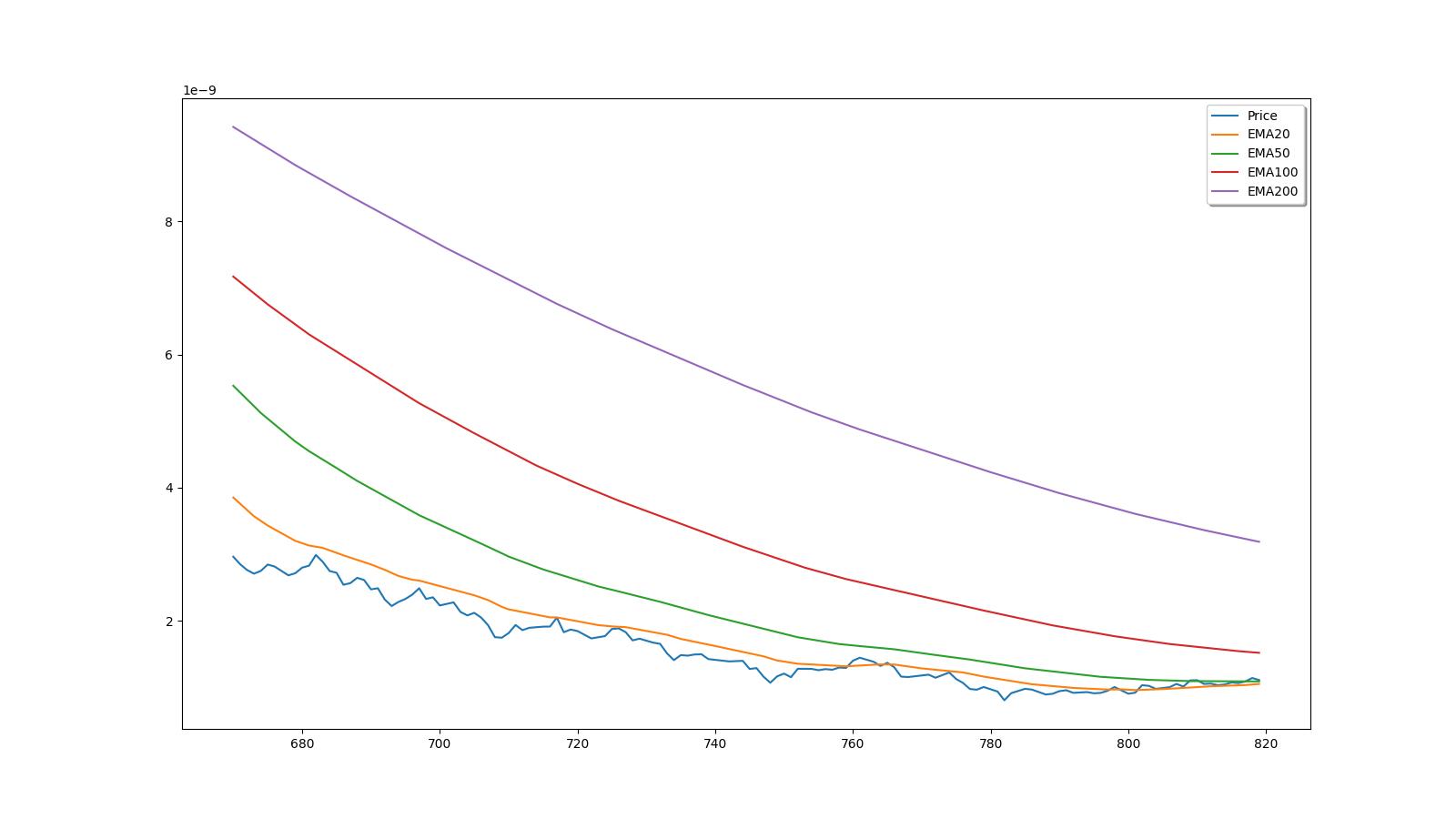 Bad Idea AI Exponential Moving Averages