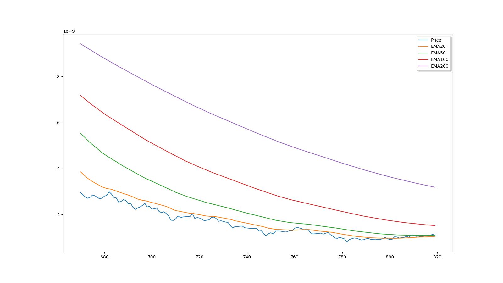 Bad Idea AI Exponential Moving Averages