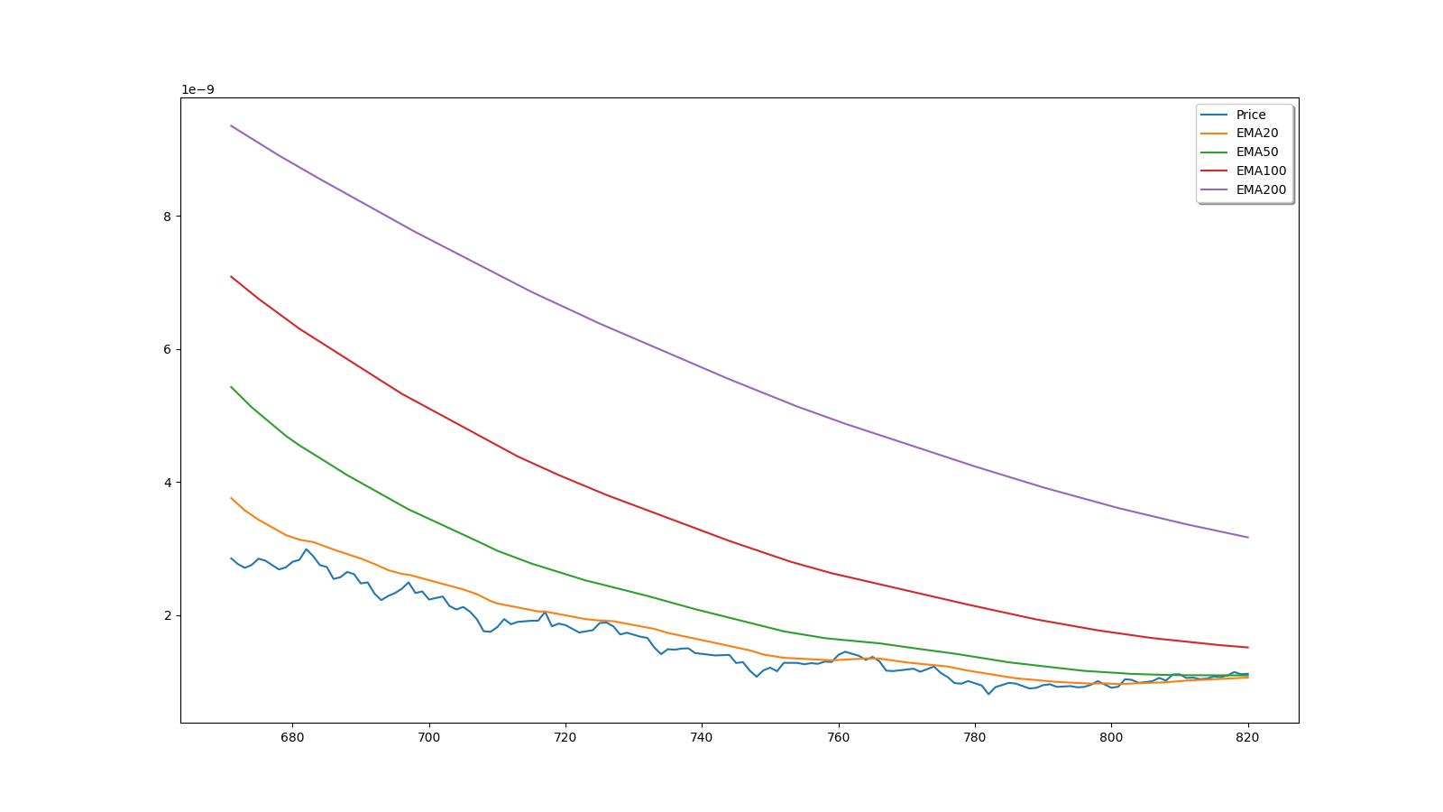 Bad Idea AI Exponential Moving Averages