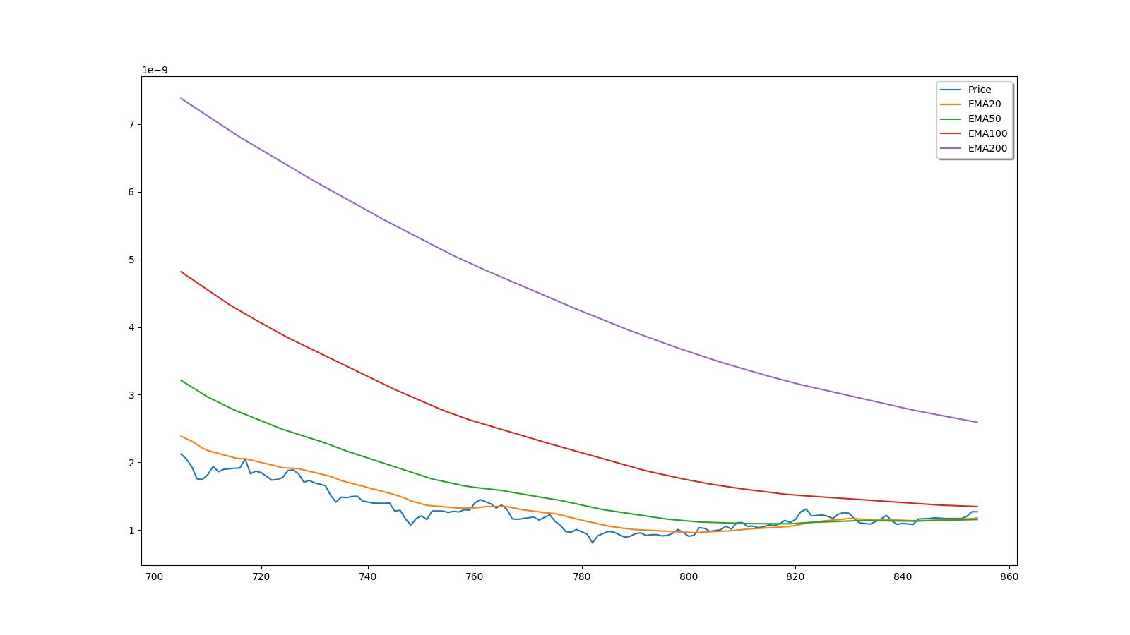 Bad Idea AI Exponential Moving Averages