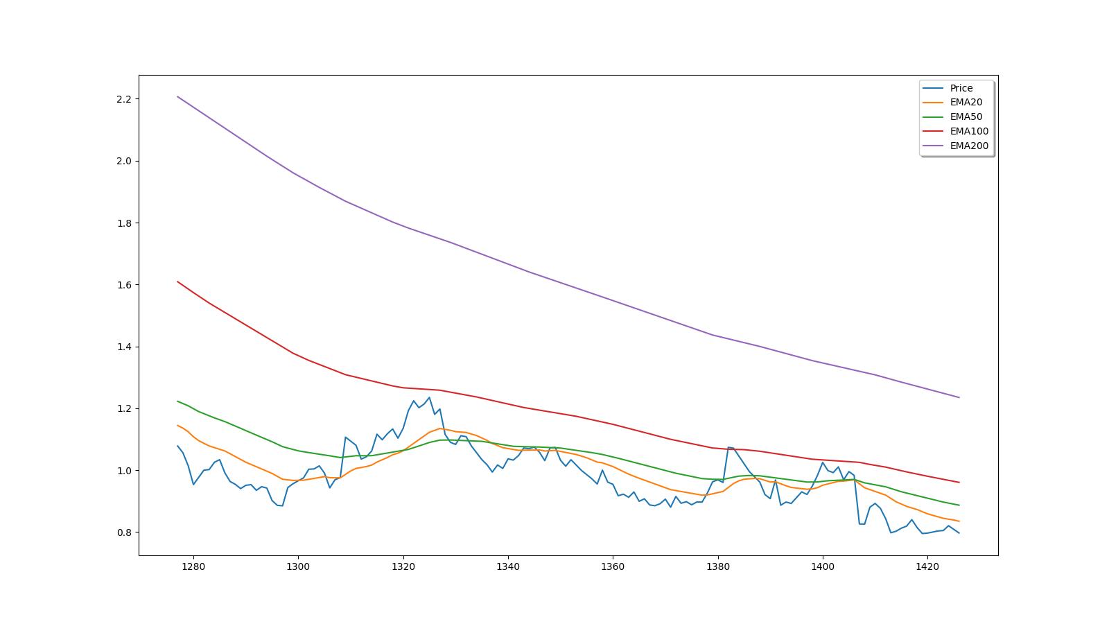Badger DAO Exponential Moving Averages