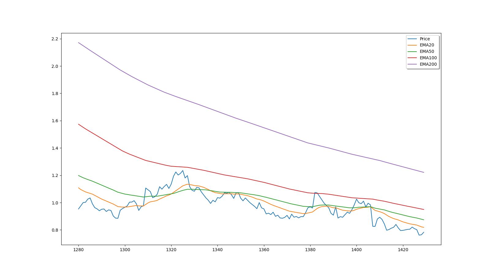 Badger DAO Exponential Moving Averages