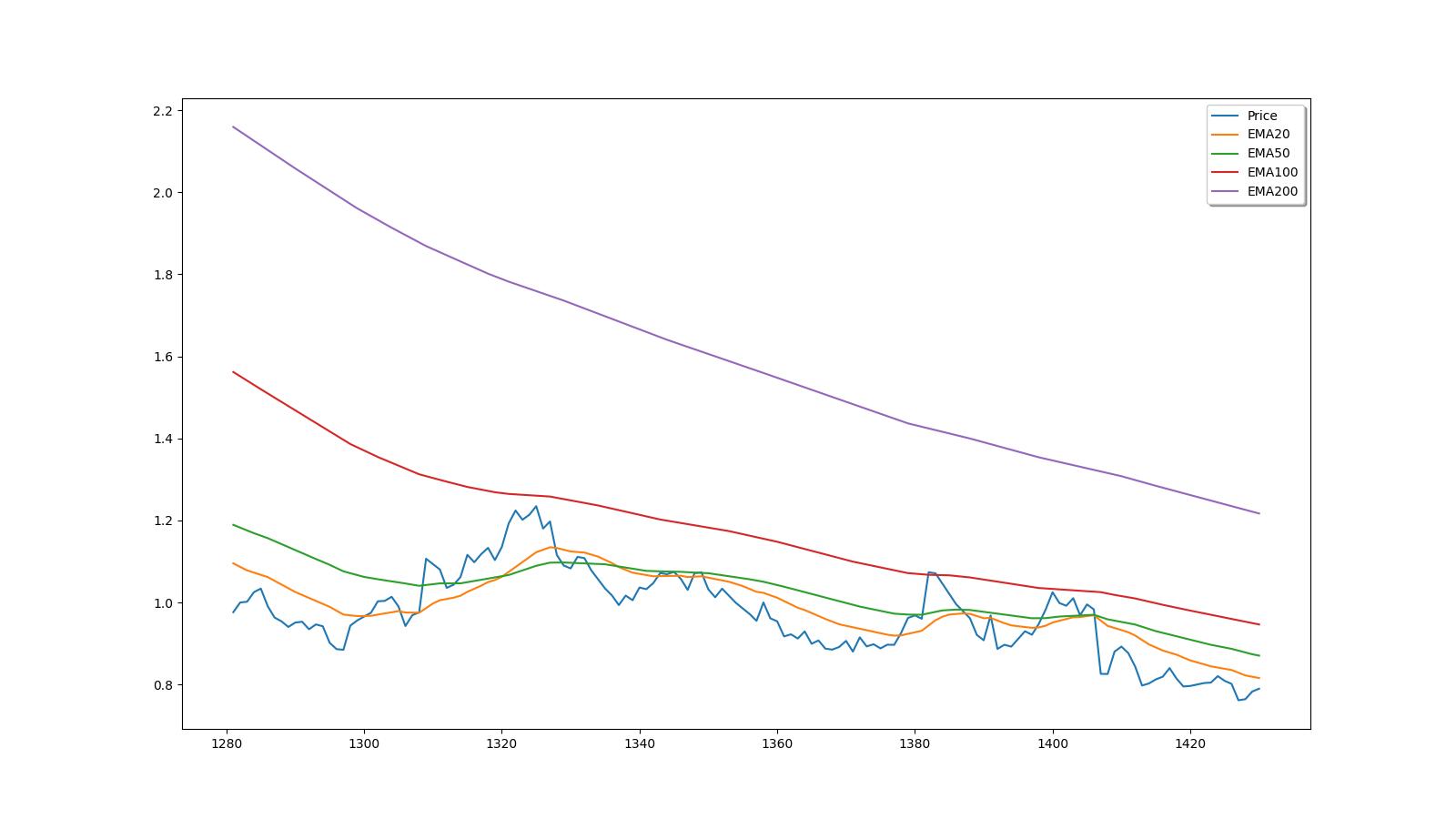 Badger DAO Exponential Moving Averages