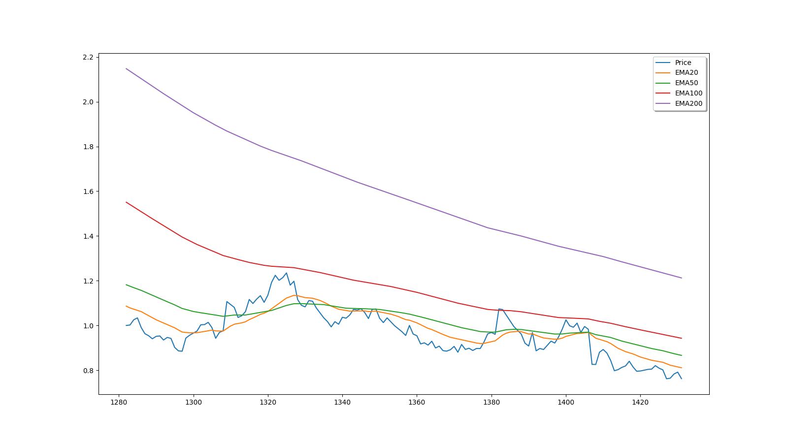 Badger DAO Exponential Moving Averages