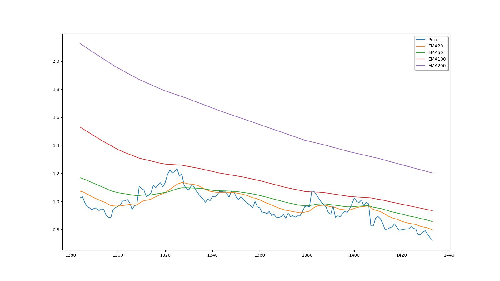 Badger DAO Exponential Moving Averages