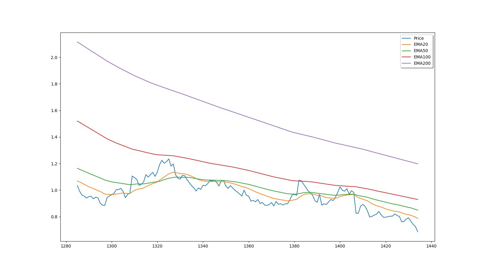 Badger DAO Exponential Moving Averages