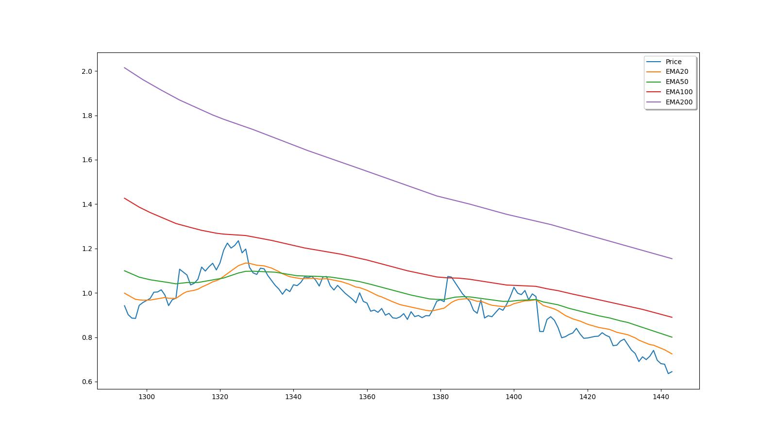 Badger DAO Exponential Moving Averages