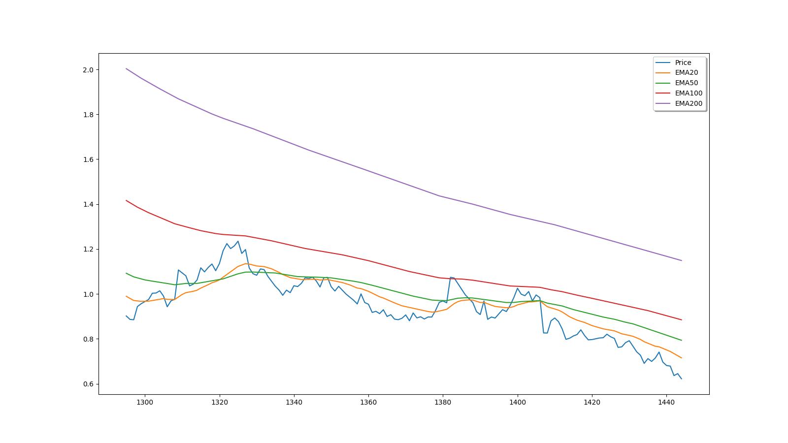 Badger DAO Exponential Moving Averages