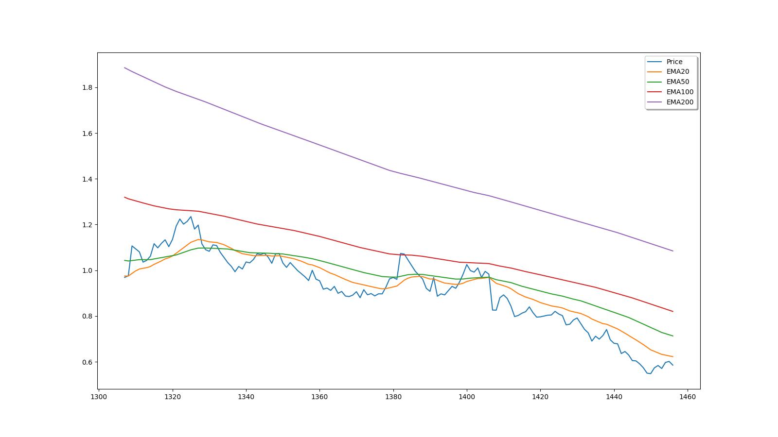 Badger DAO Exponential Moving Averages