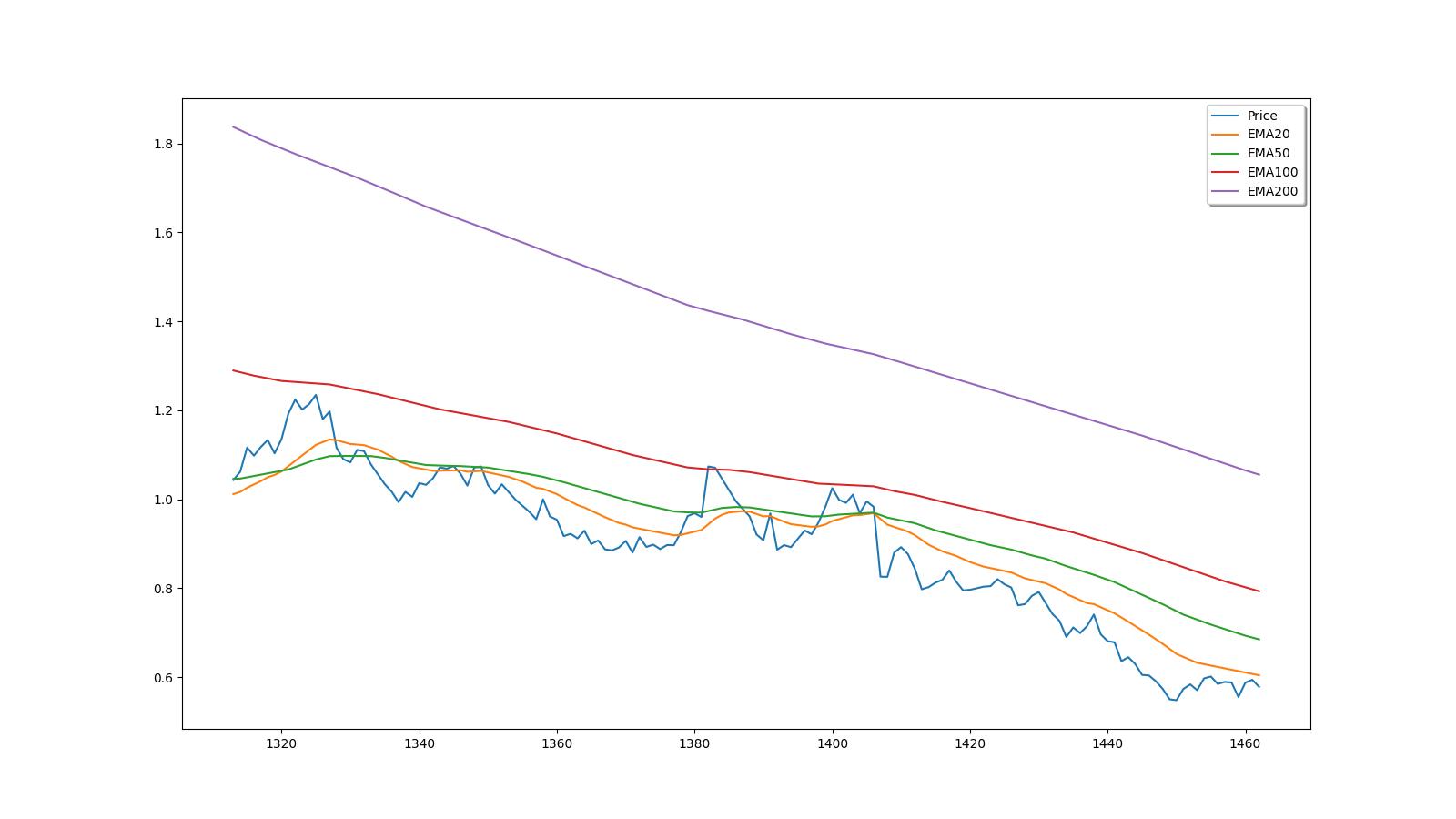 Badger DAO Exponential Moving Averages