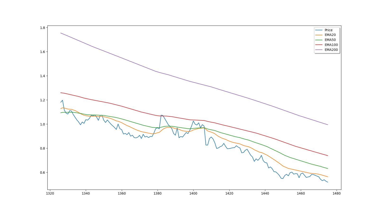 Badger DAO Exponential Moving Averages