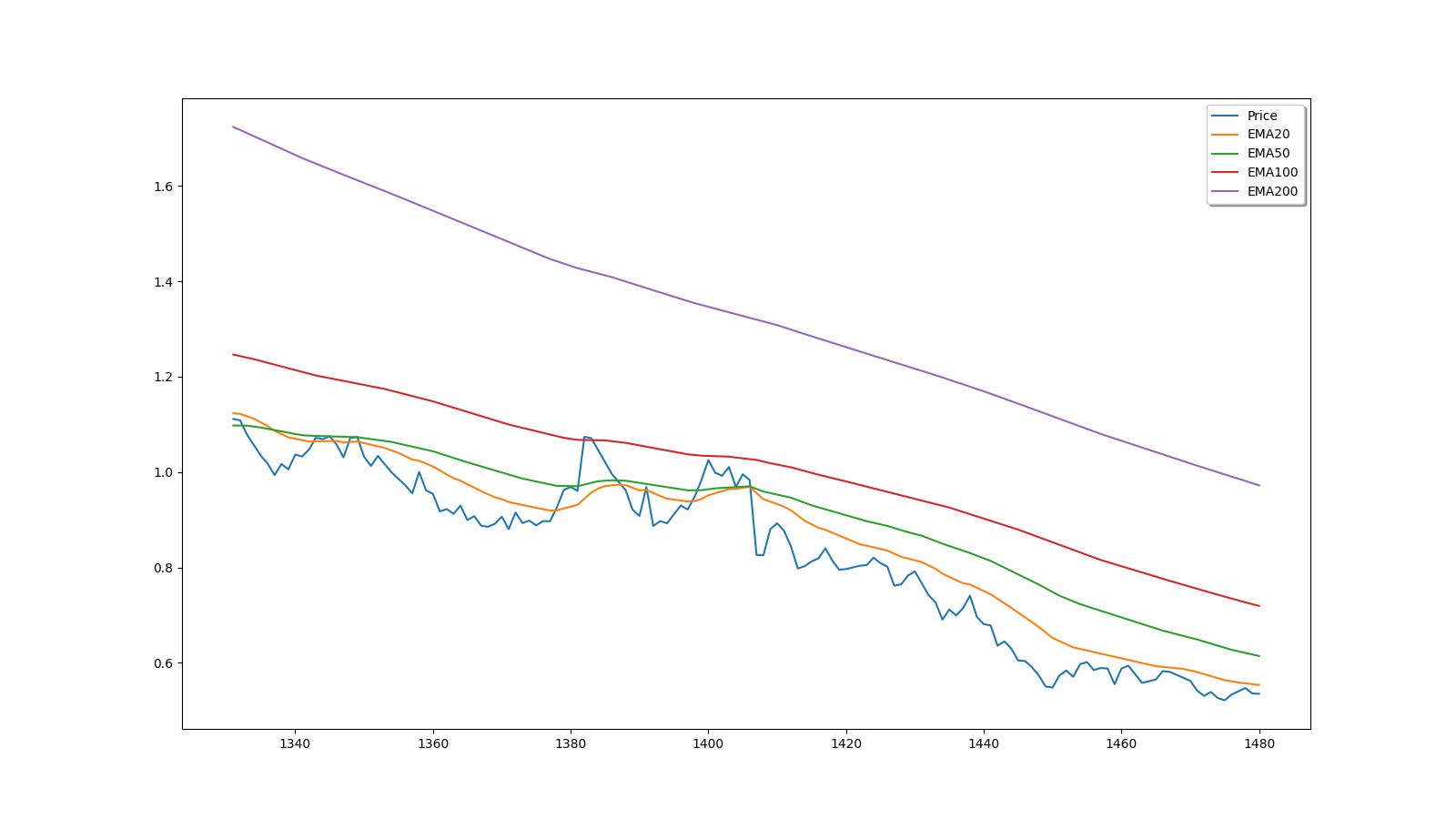Badger DAO Exponential Moving Averages