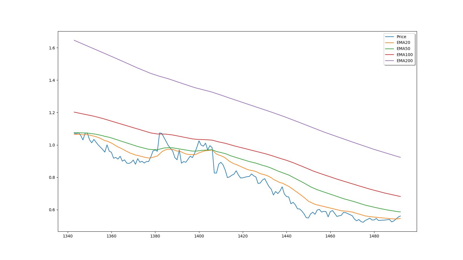Badger DAO Exponential Moving Averages