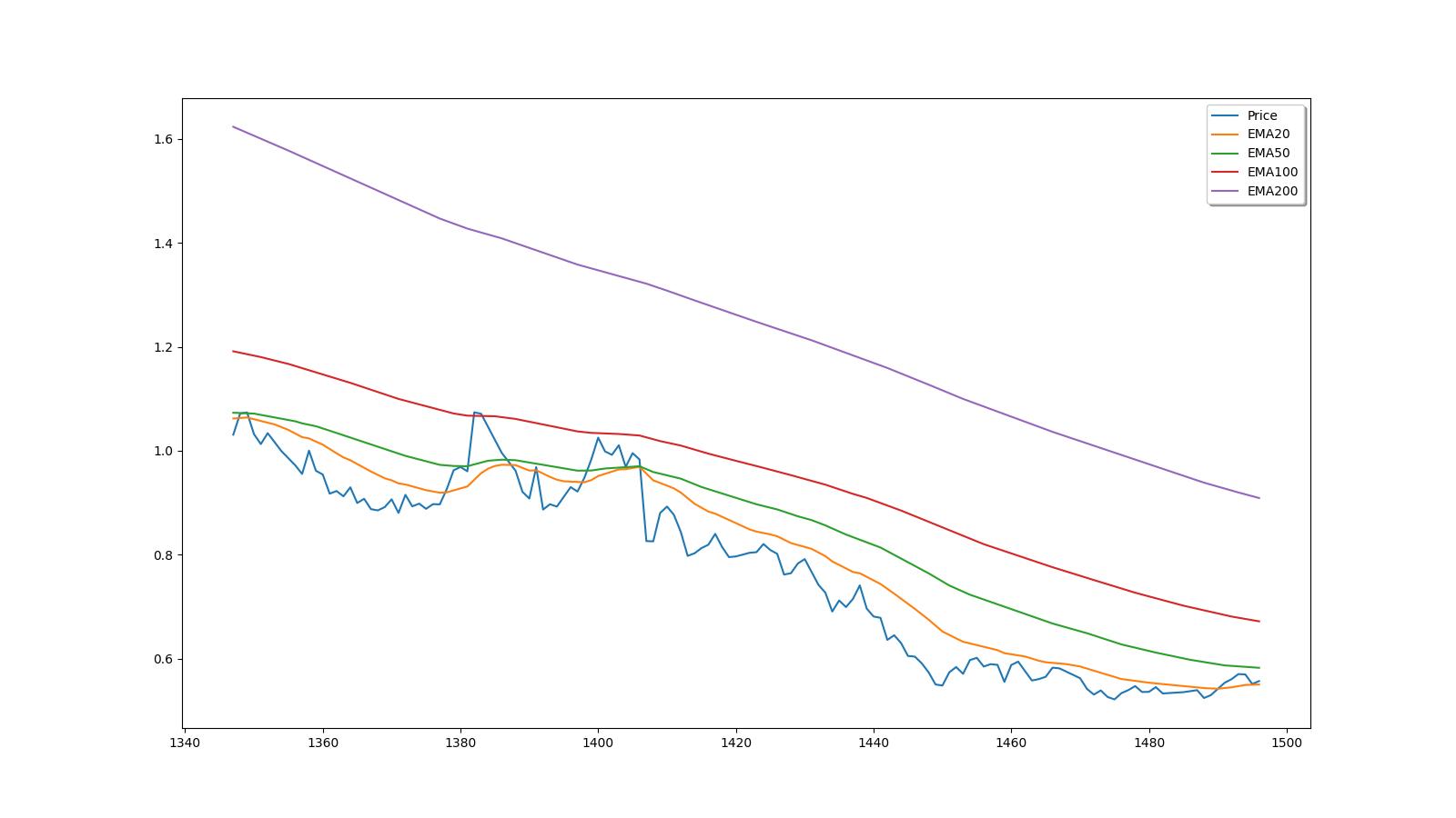 Badger DAO Exponential Moving Averages