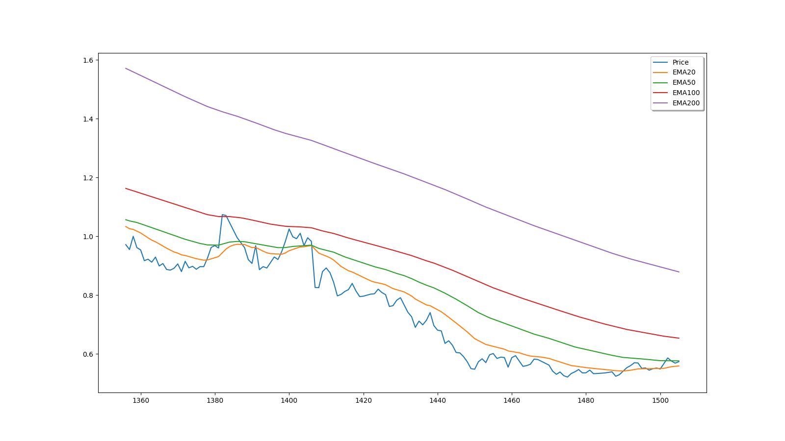 Badger DAO Exponential Moving Averages