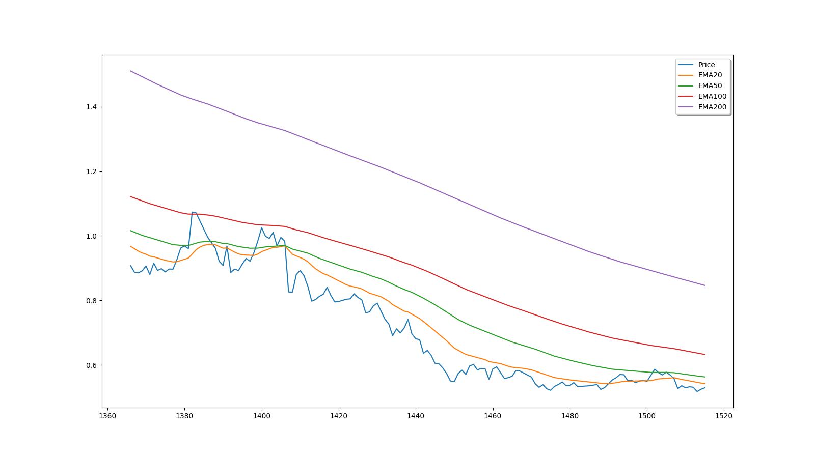 Badger DAO Exponential Moving Averages
