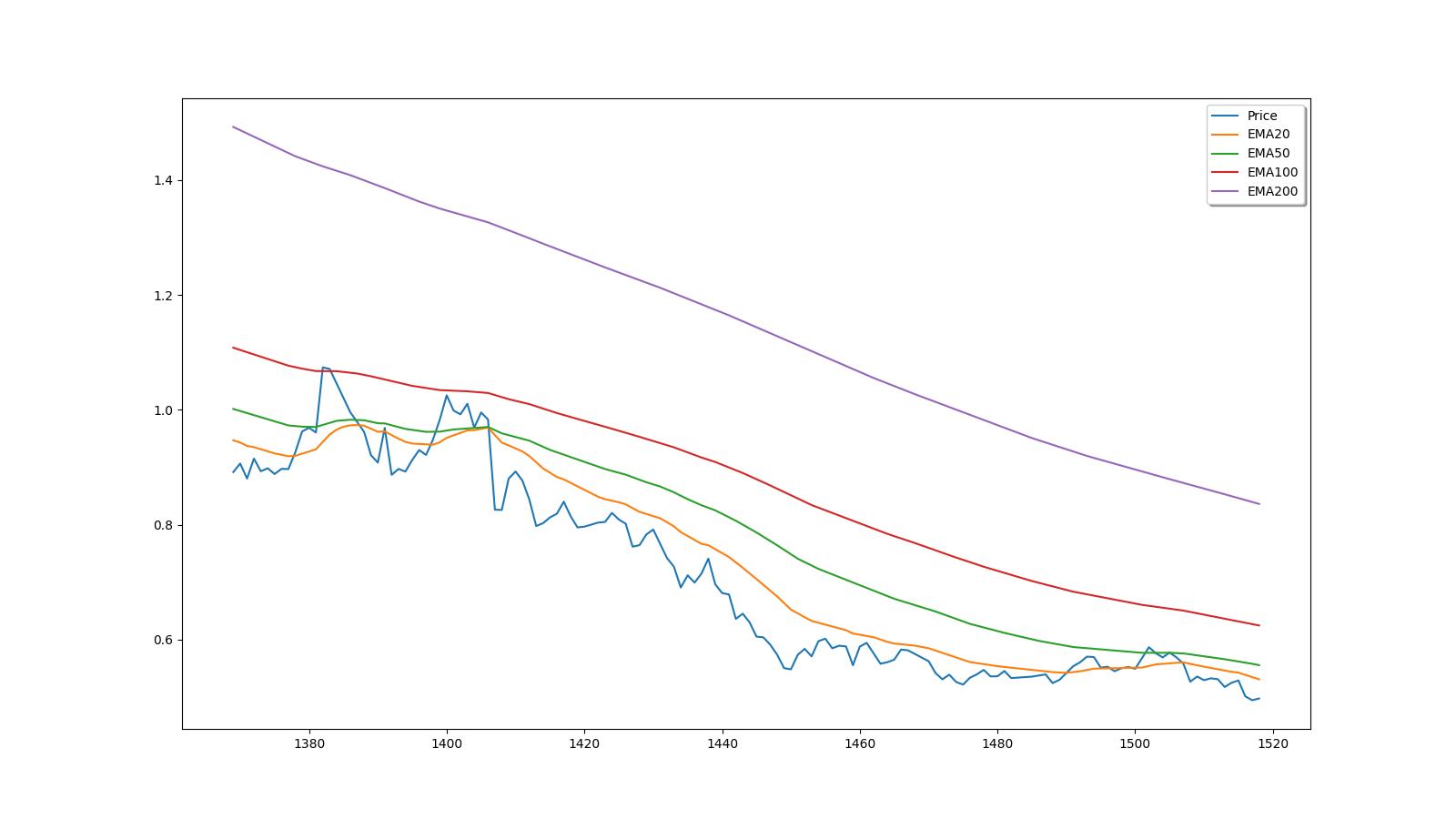 Badger DAO Exponential Moving Averages