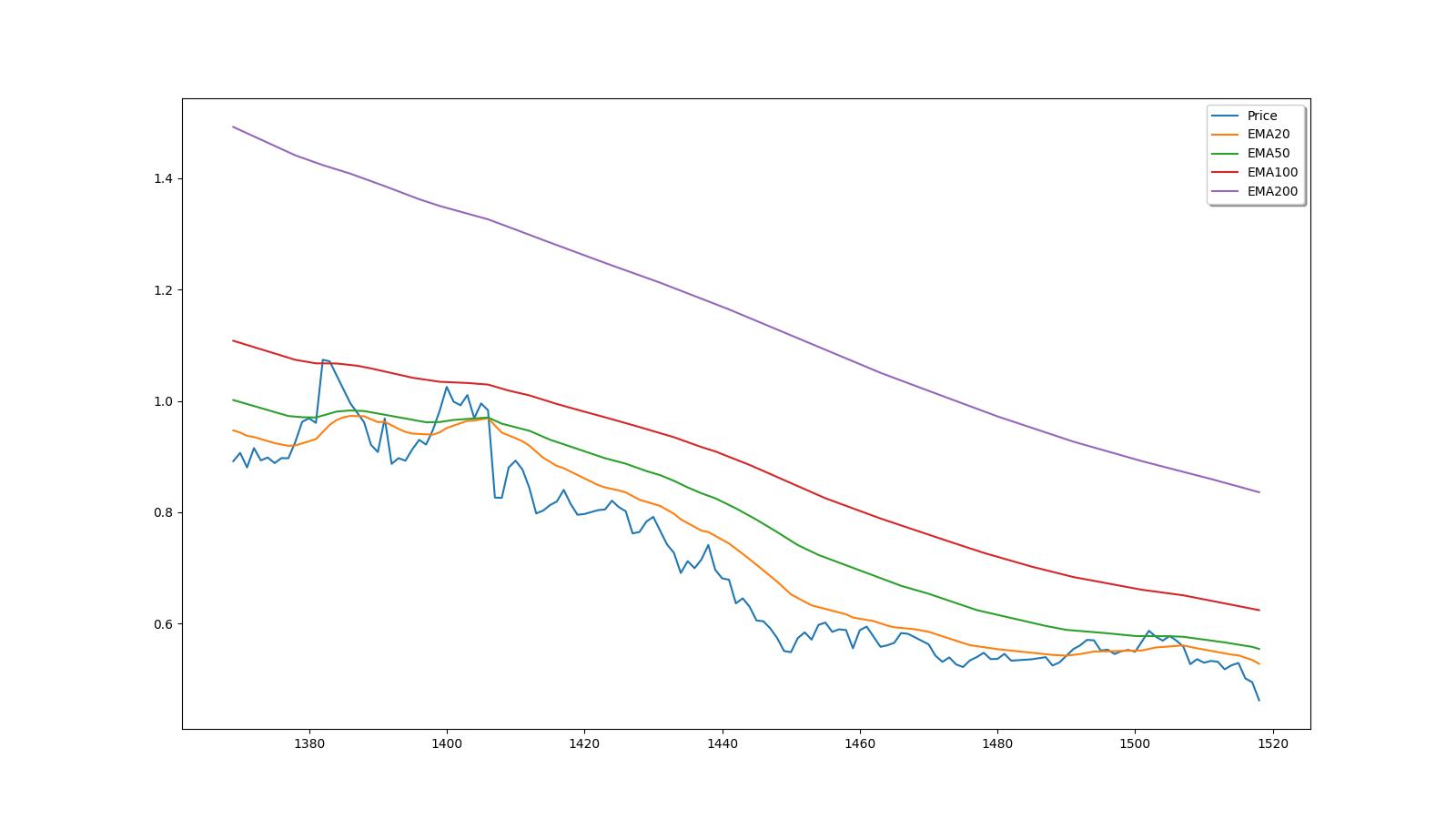 Badger DAO Exponential Moving Averages