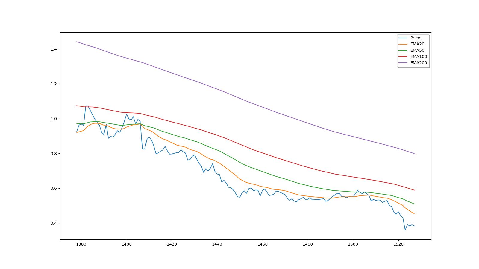 Badger DAO Exponential Moving Averages