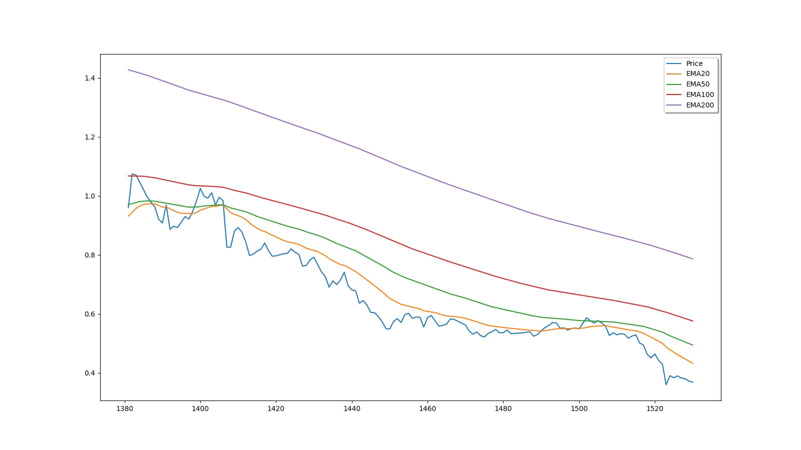 Badger DAO Exponential Moving Averages