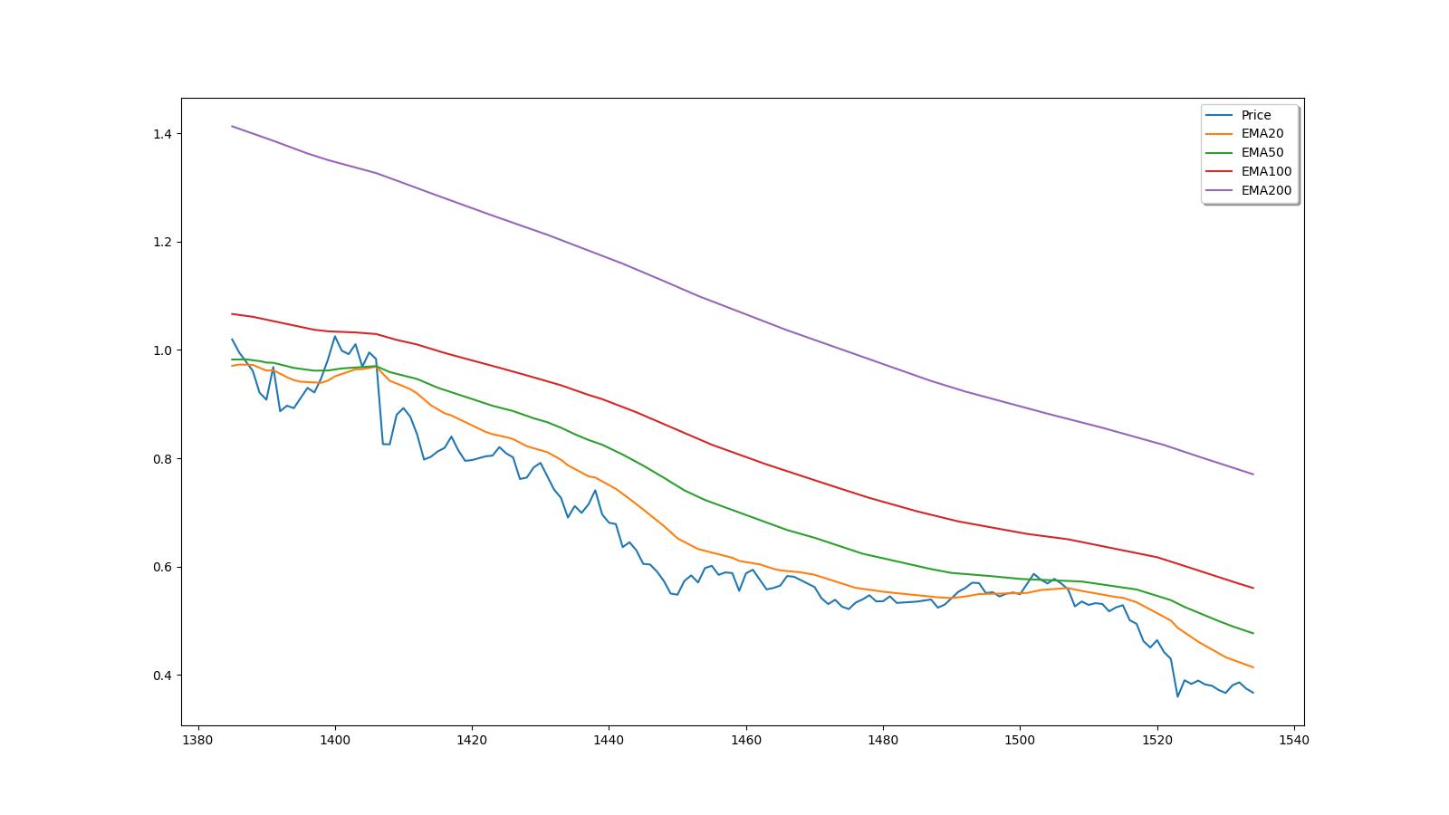 Badger DAO Exponential Moving Averages