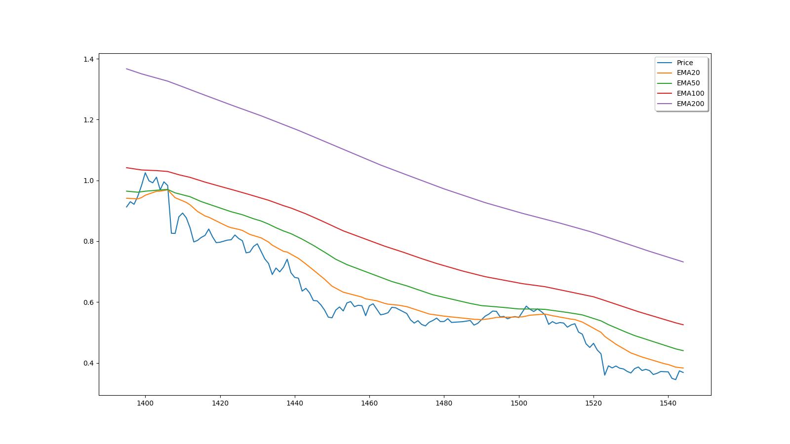 Badger DAO Exponential Moving Averages