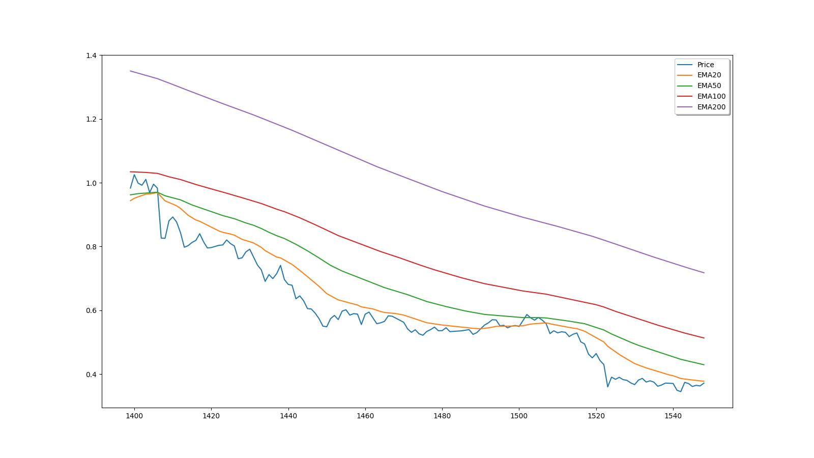 Badger DAO Exponential Moving Averages