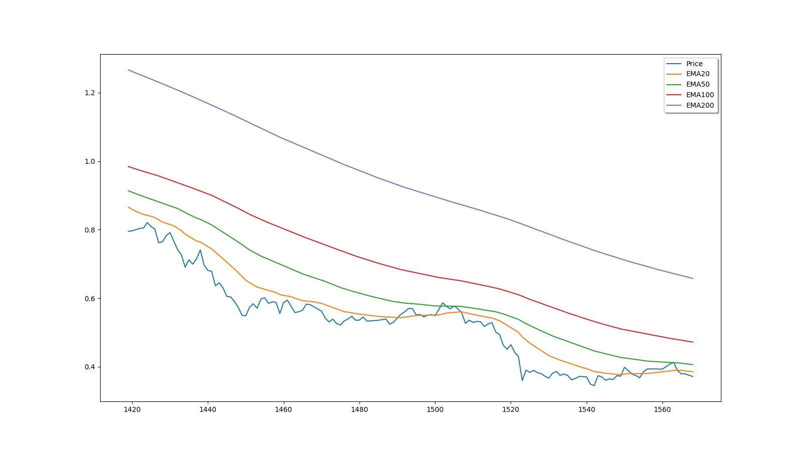 Badger DAO Exponential Moving Averages