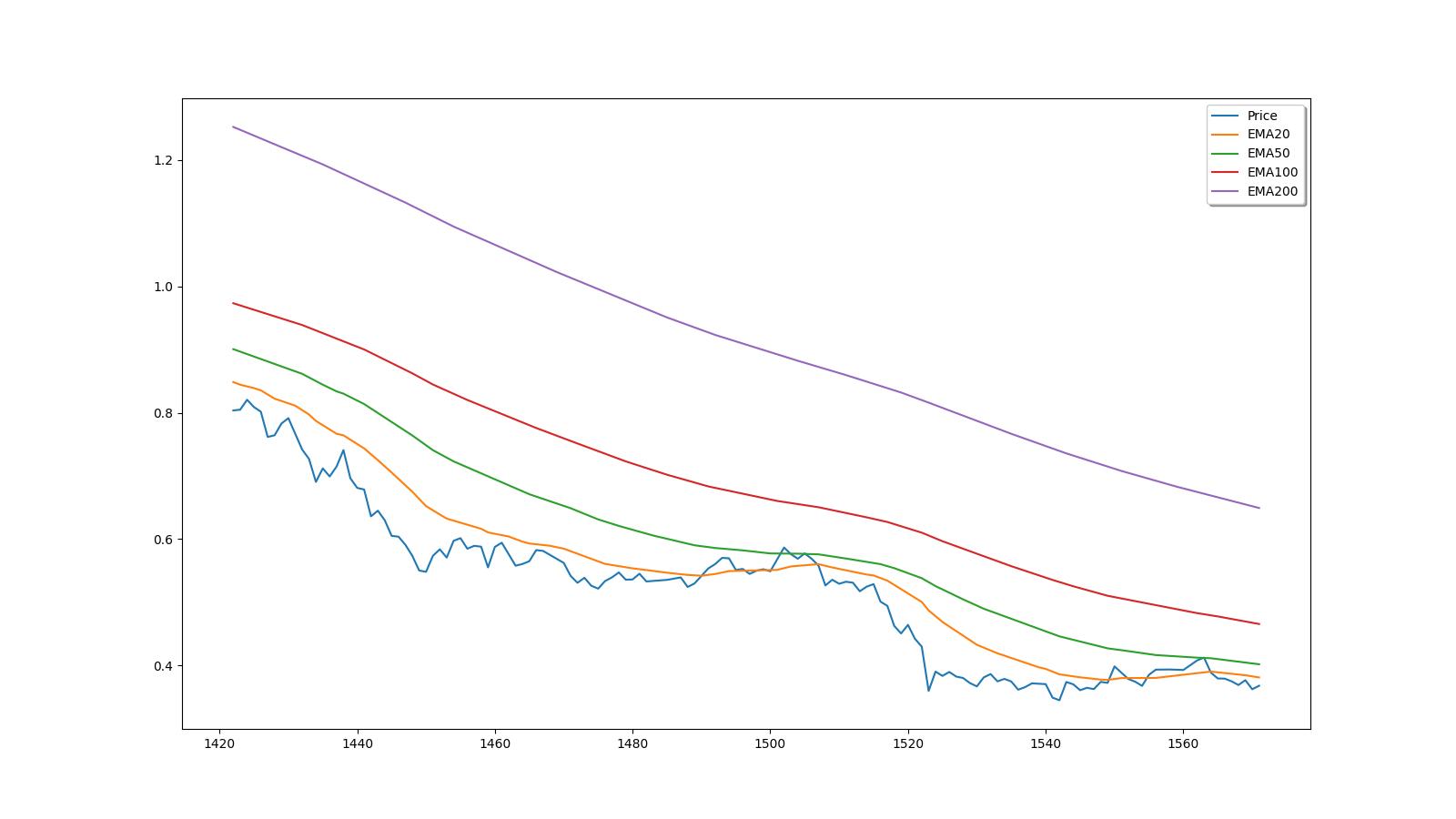 Badger DAO Exponential Moving Averages