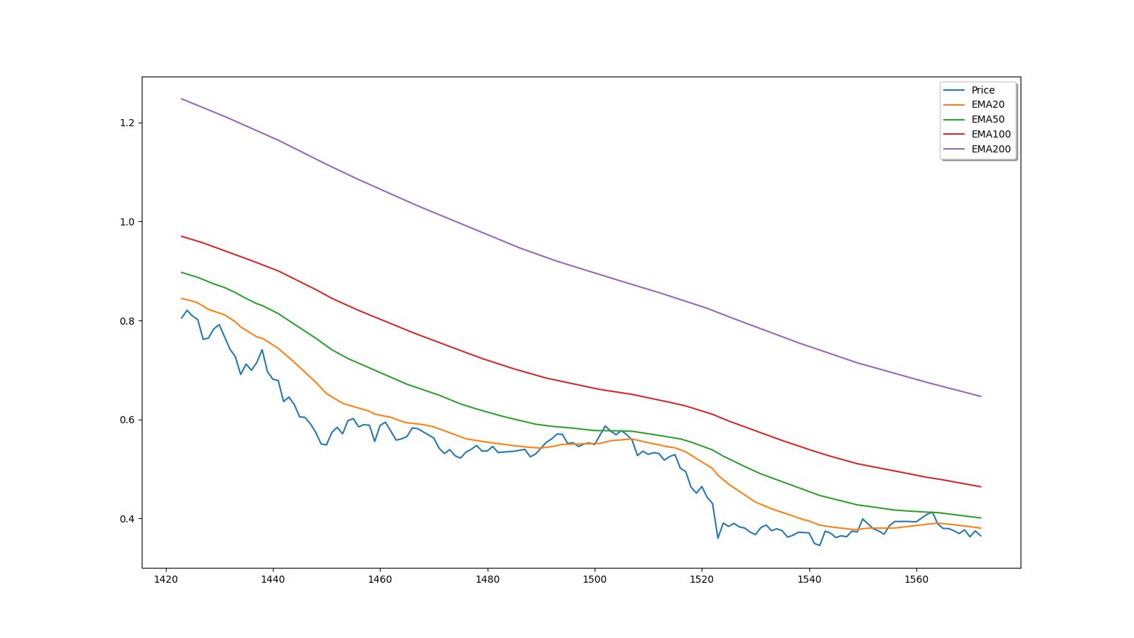 Badger DAO Exponential Moving Averages
