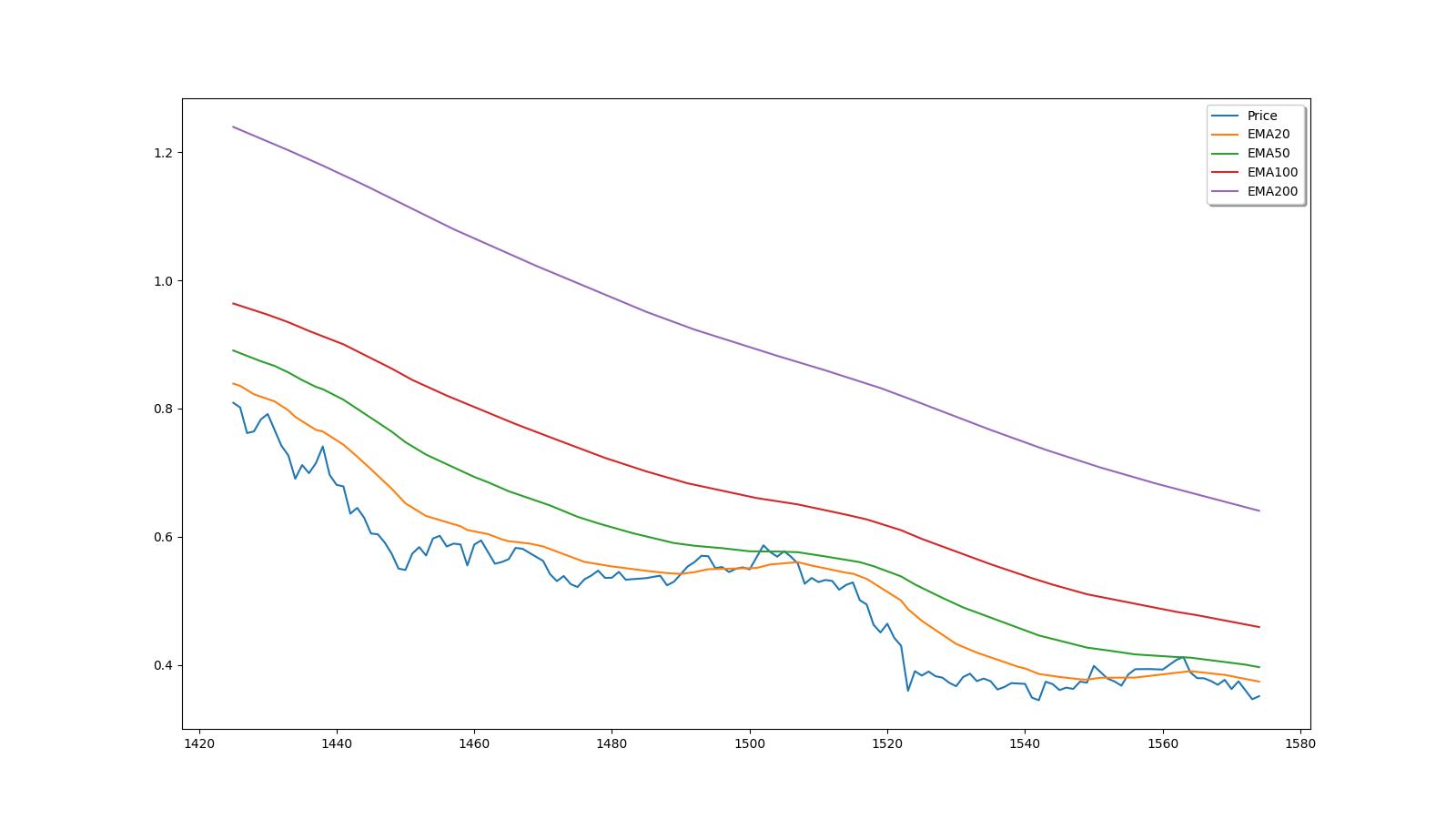 Badger DAO Exponential Moving Averages