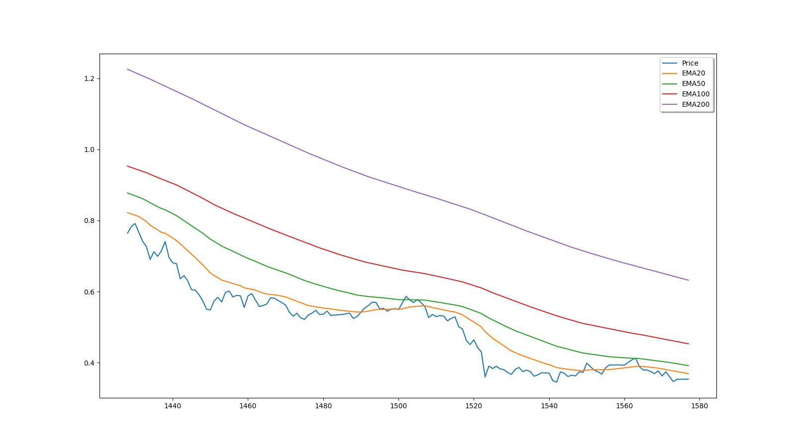 Badger DAO Exponential Moving Averages