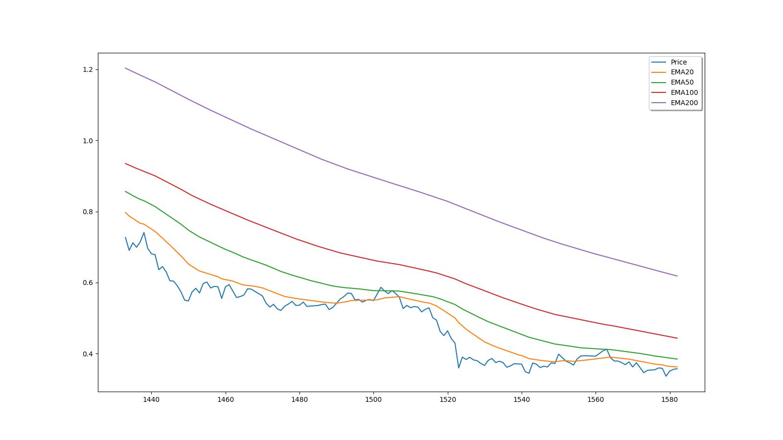 Badger DAO Exponential Moving Averages