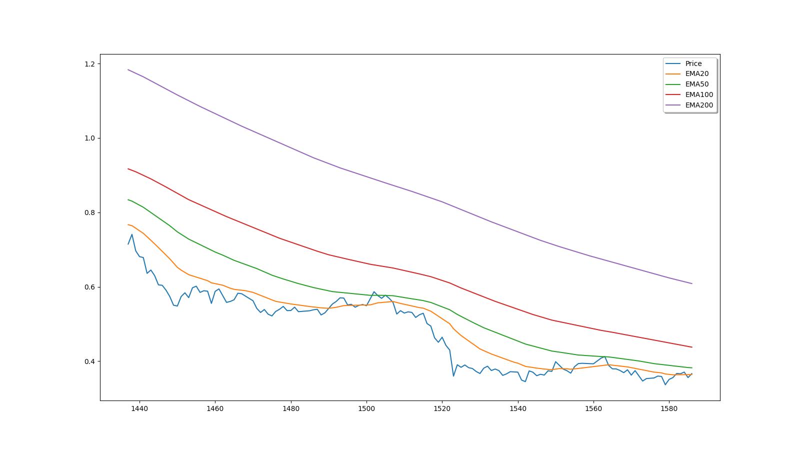 Badger DAO Exponential Moving Averages