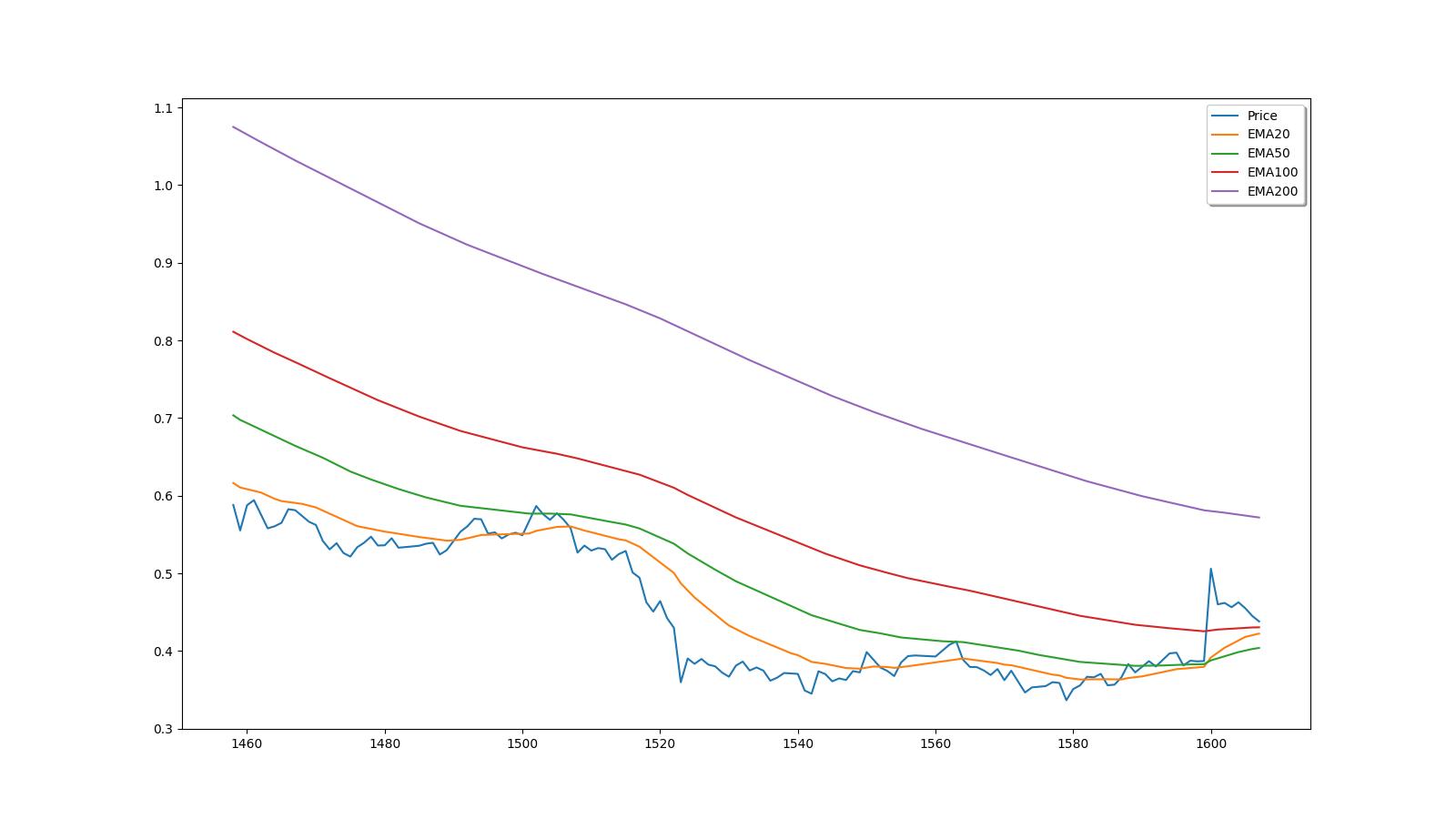 Badger DAO Exponential Moving Averages