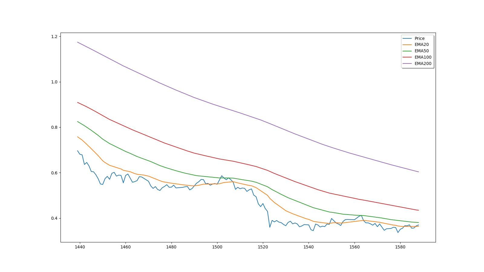Badger DAO Exponential Moving Averages