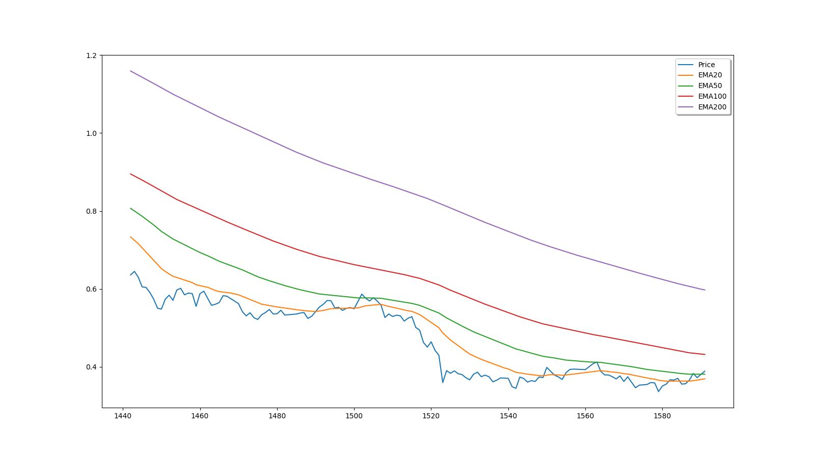 Badger DAO Exponential Moving Averages