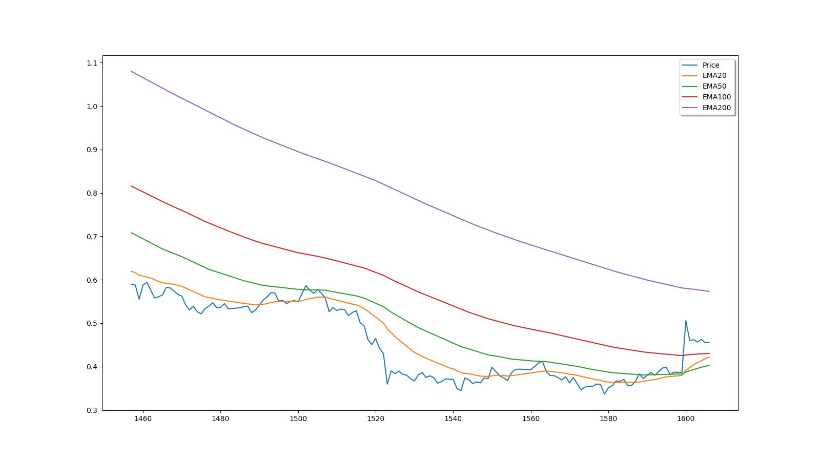 Badger DAO Exponential Moving Averages
