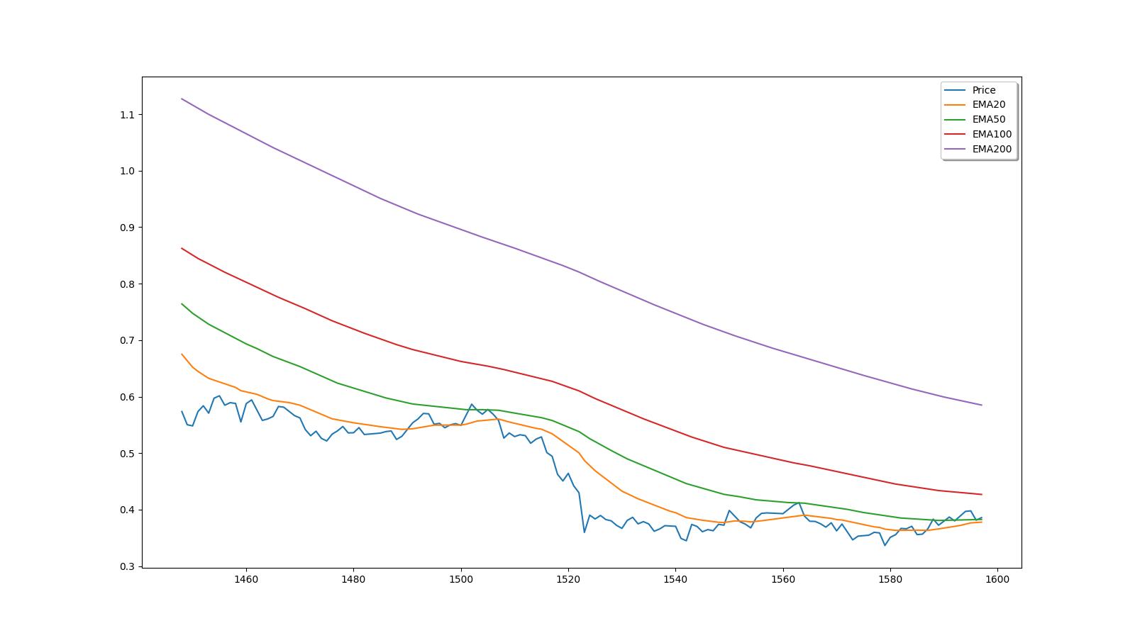 Badger DAO Exponential Moving Averages