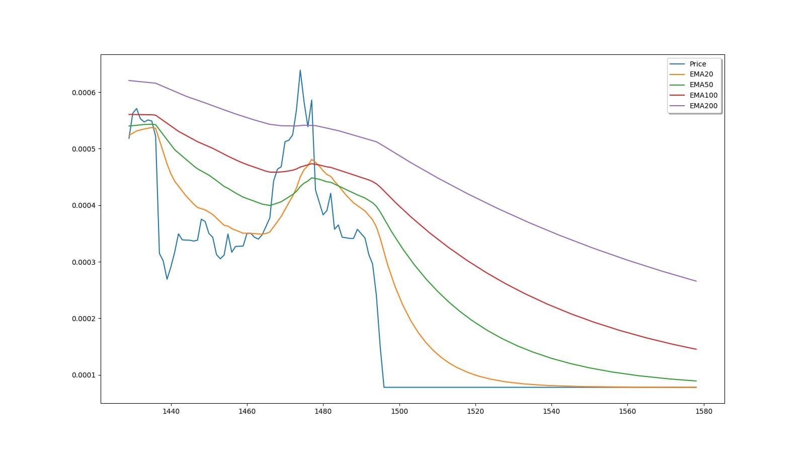 Baked Token Exponential Moving Averages