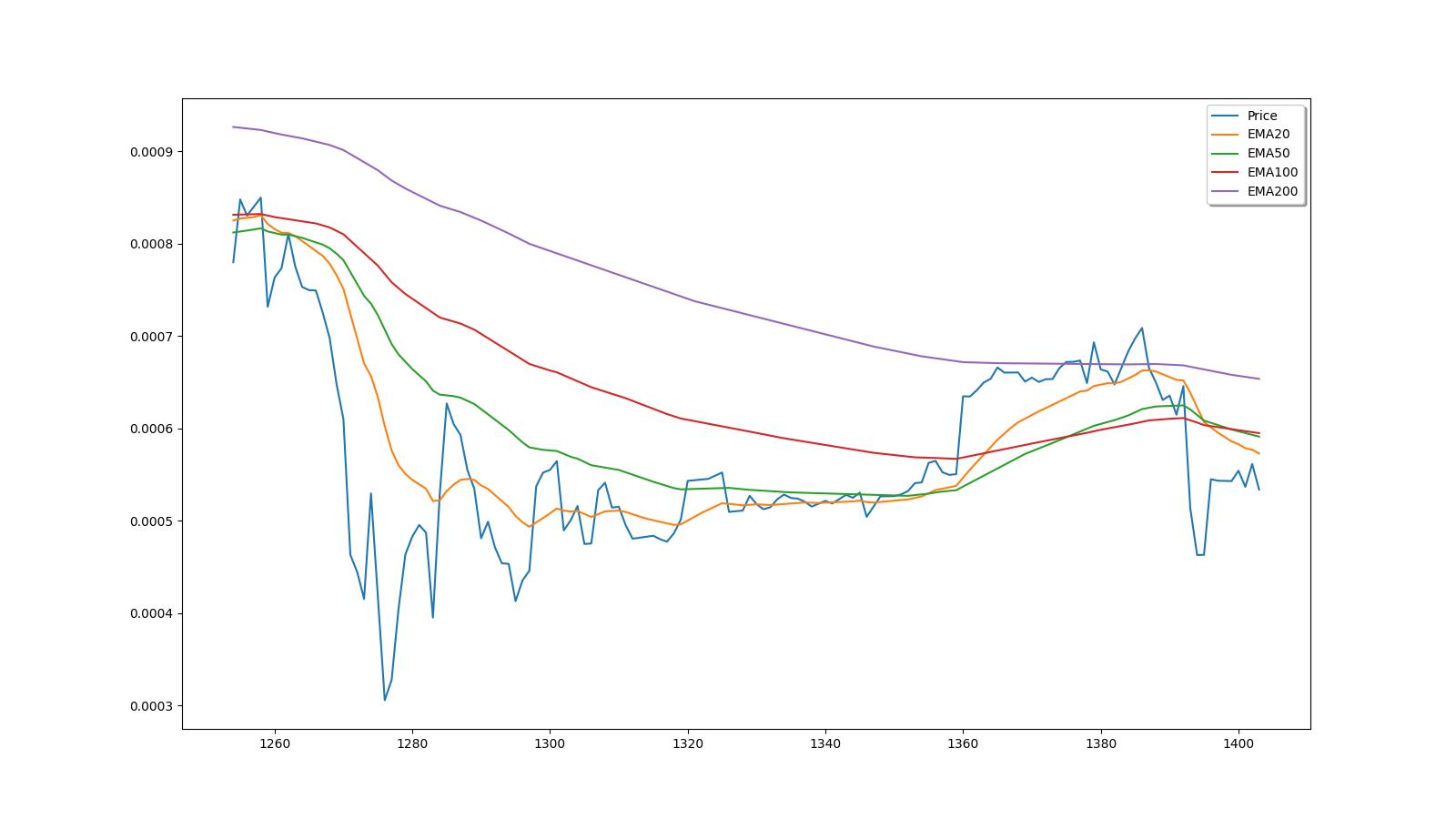 Baked Token Exponential Moving Averages