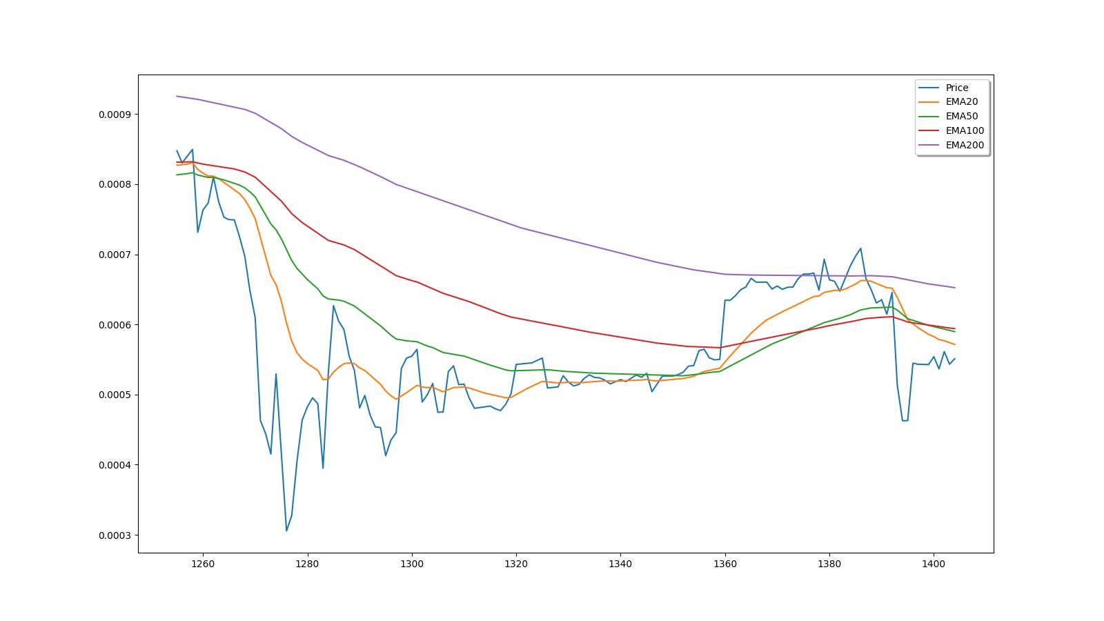 Baked Token Exponential Moving Averages