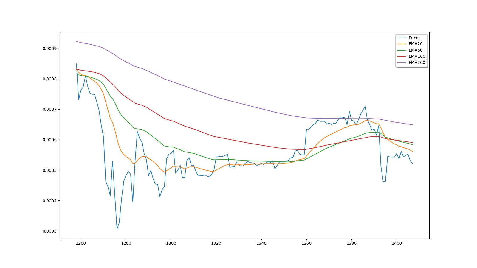 Baked Token Exponential Moving Averages