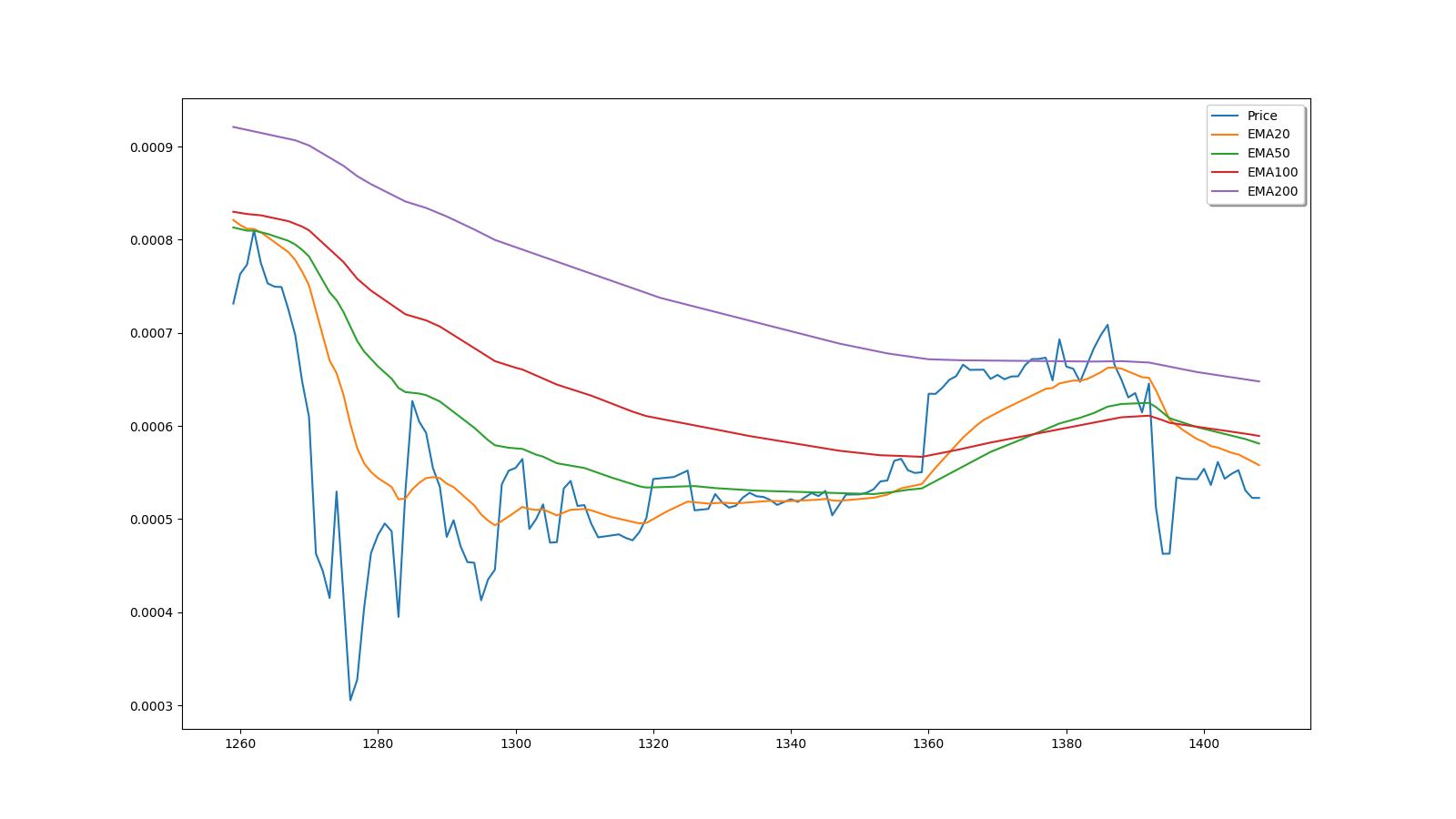 Baked Token Exponential Moving Averages
