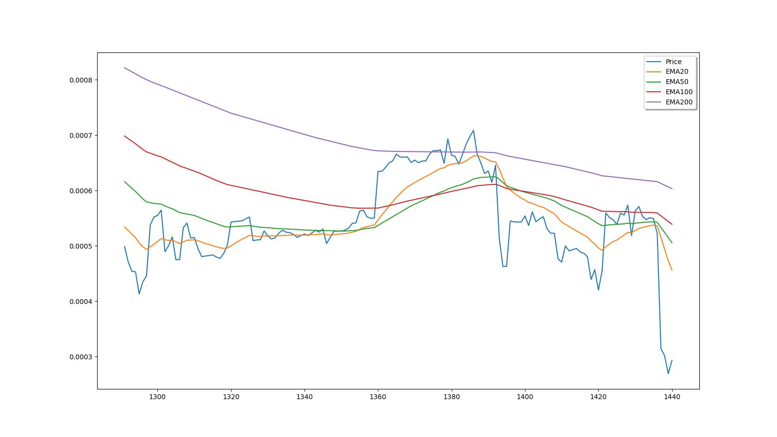Baked Token Exponential Moving Averages