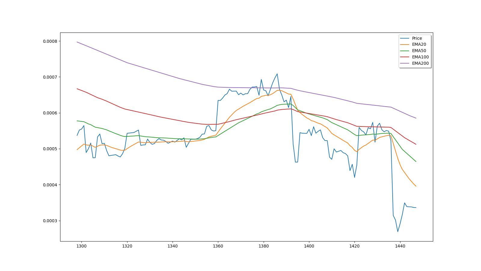 Baked Token Exponential Moving Averages
