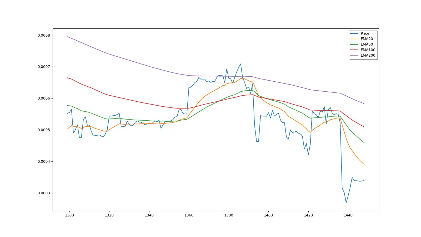 Baked Token Exponential Moving Averages