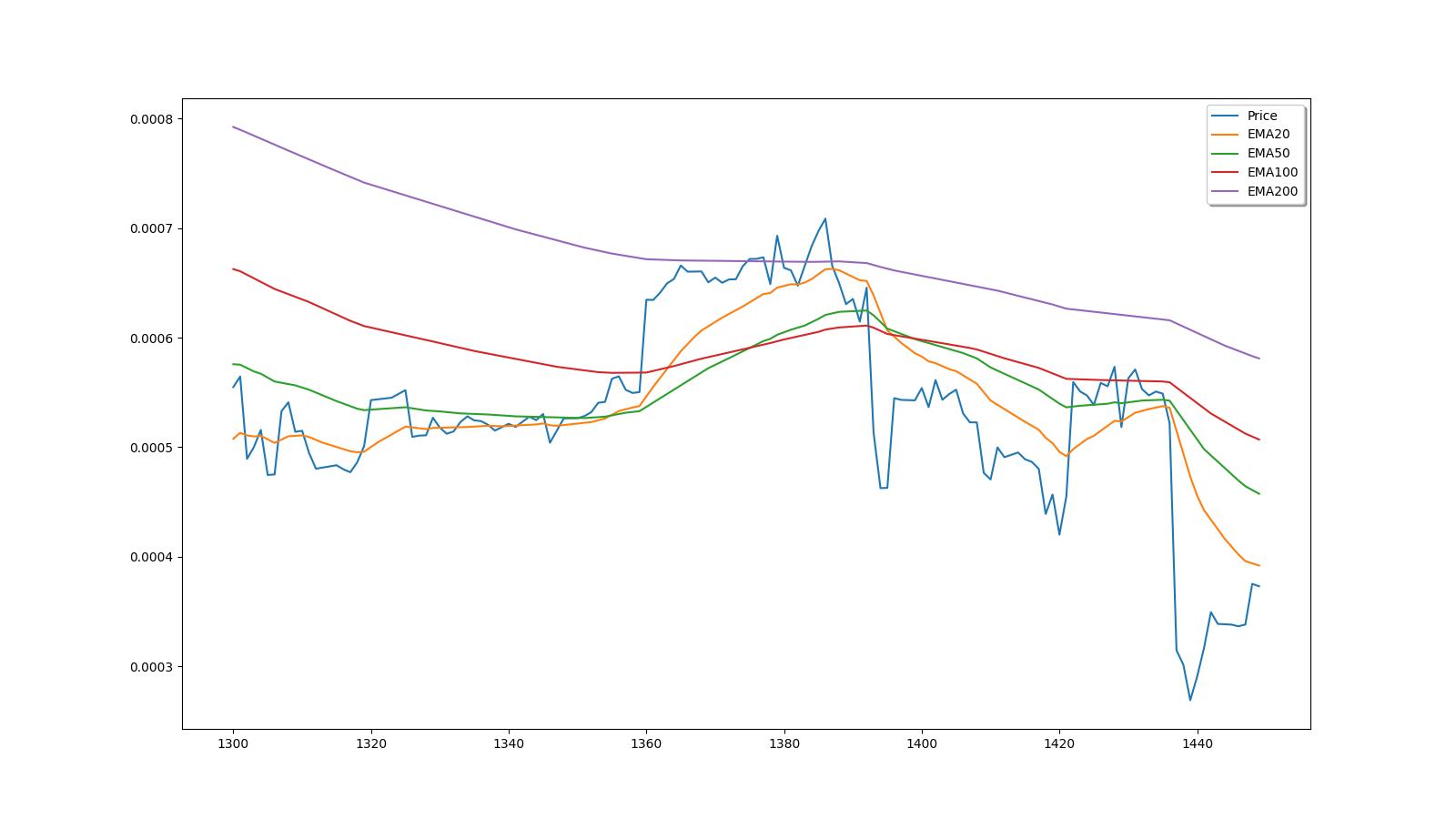Baked Token Exponential Moving Averages